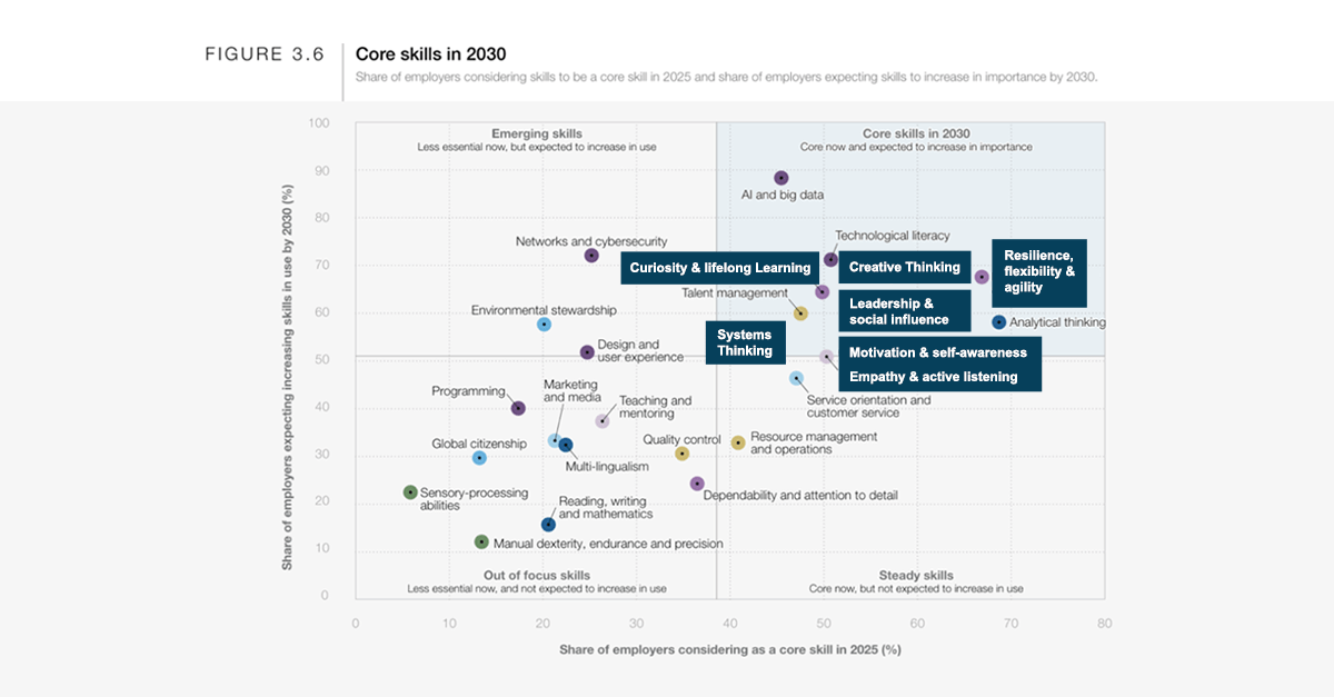 Preparing for 2030: Why Cultural and Leadership Development is the Real ...