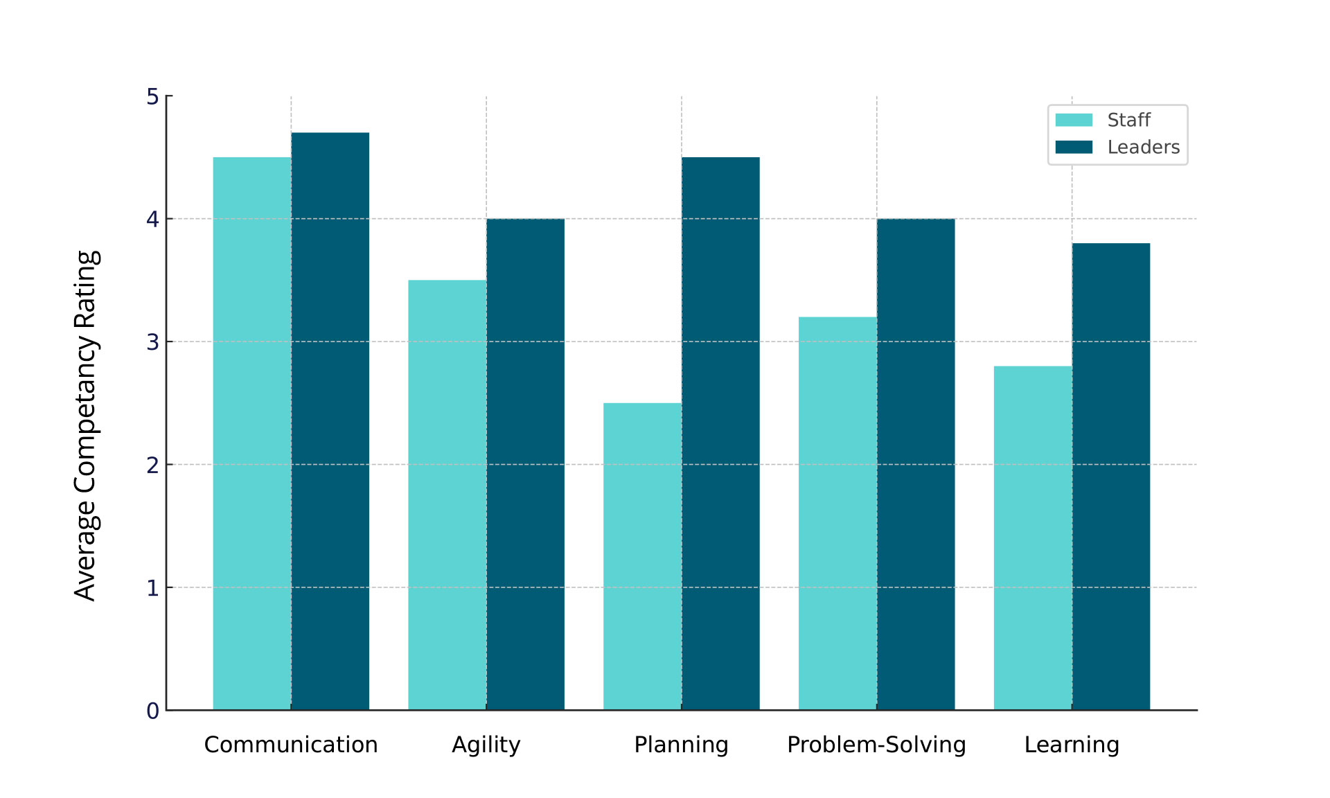 What We Know: Competency Mapping Insights - Simia Business Development